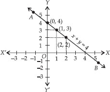 NCERT Solutions : Linear Equations in Two Variables (Mathematics) Class 9